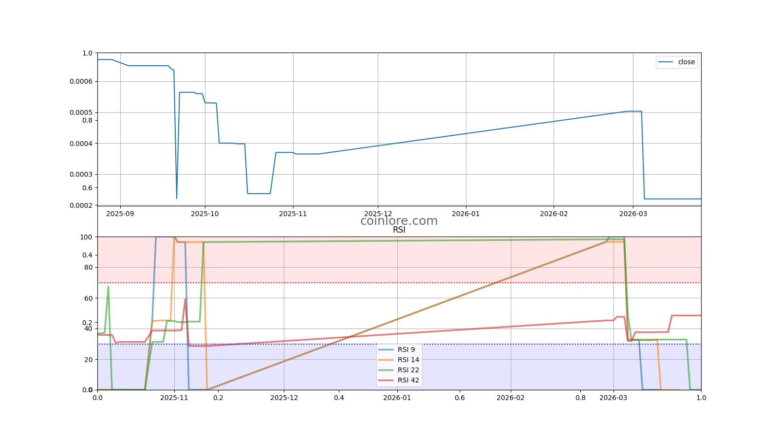Dexlab RSI indicator