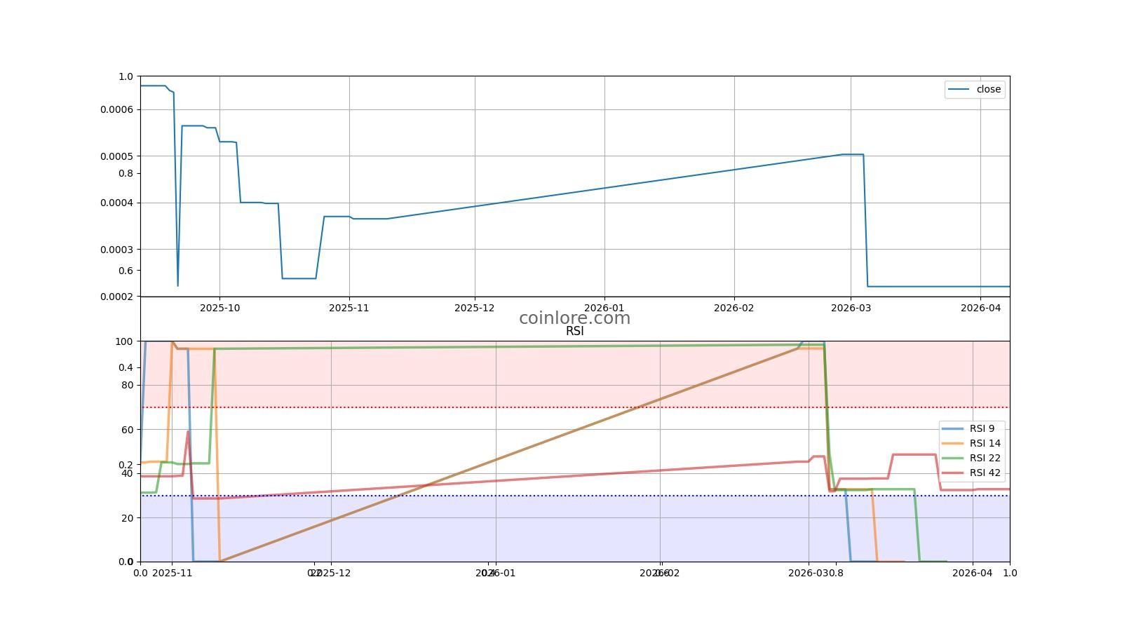 Dexlab RSI indicator
