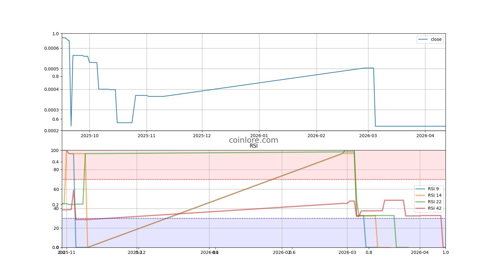 Dexlab RSI indicator