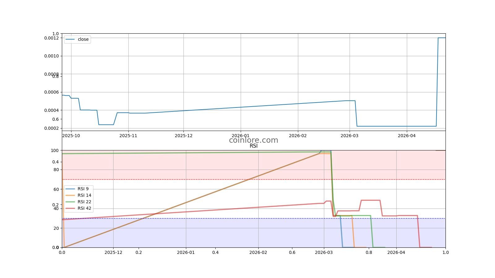 Dexlab RSI indicator