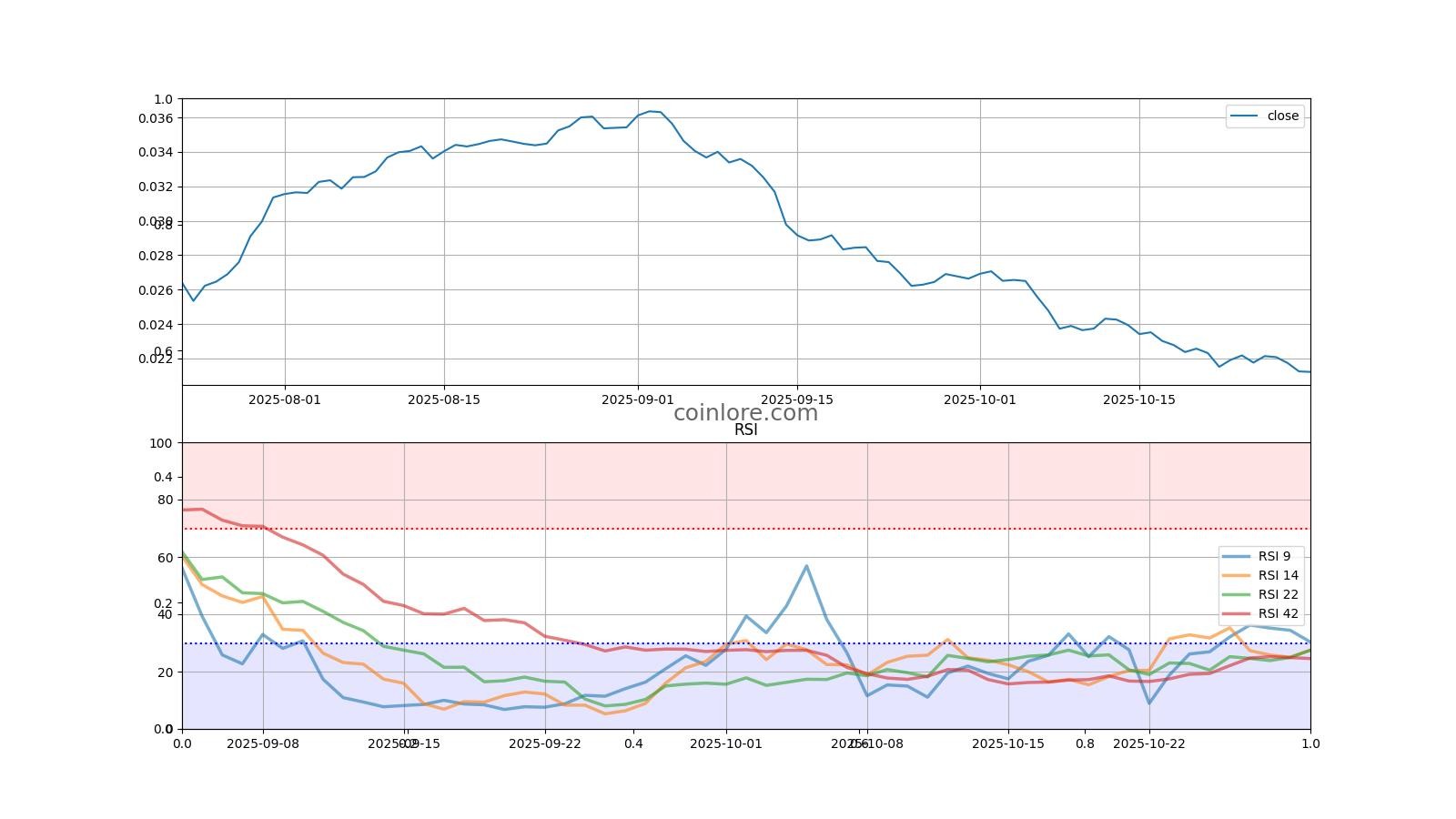 DexNet RSI indicator