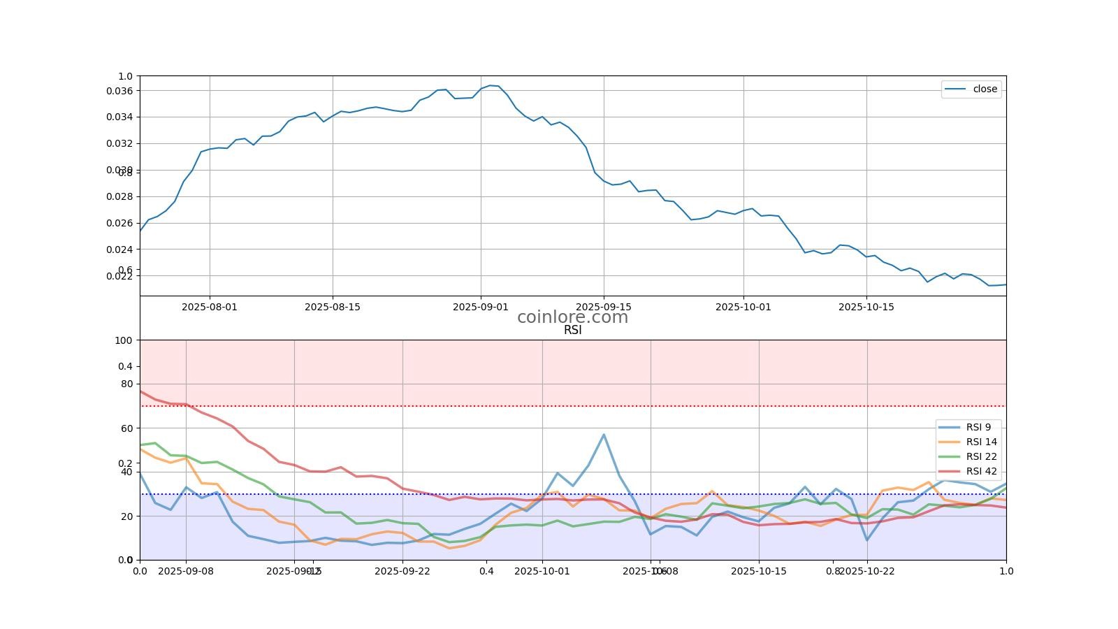 DexNet RSI indicator