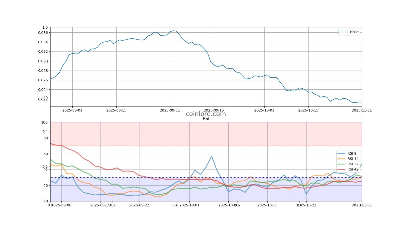 DexNet RSI indicator