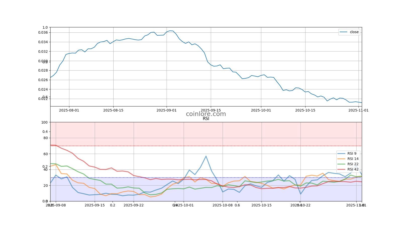 DexNet RSI indicator