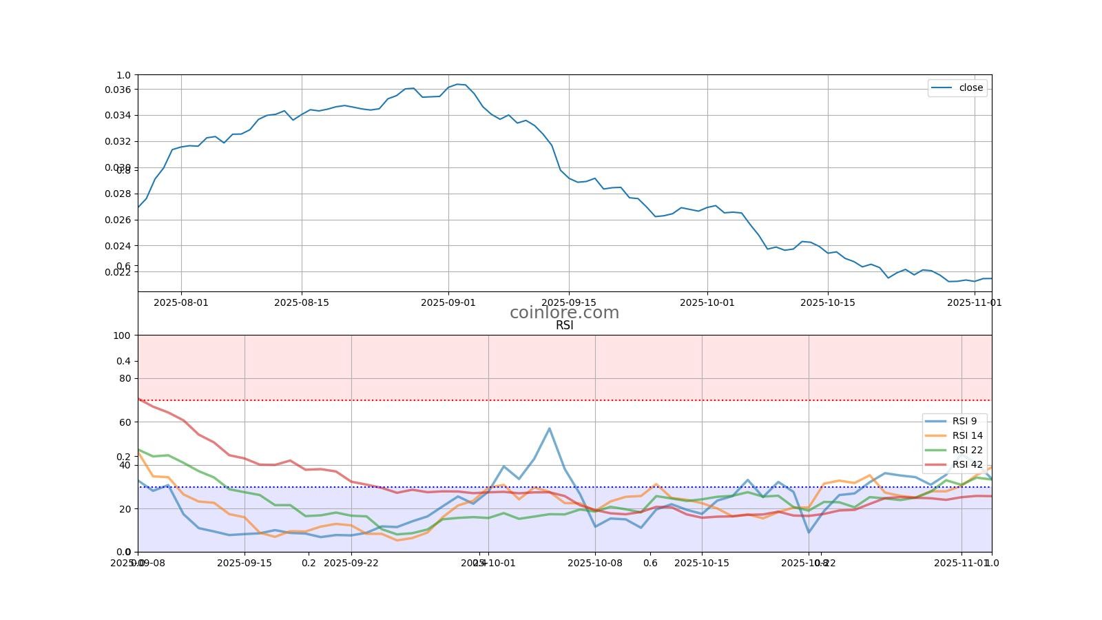 DexNet RSI indicator