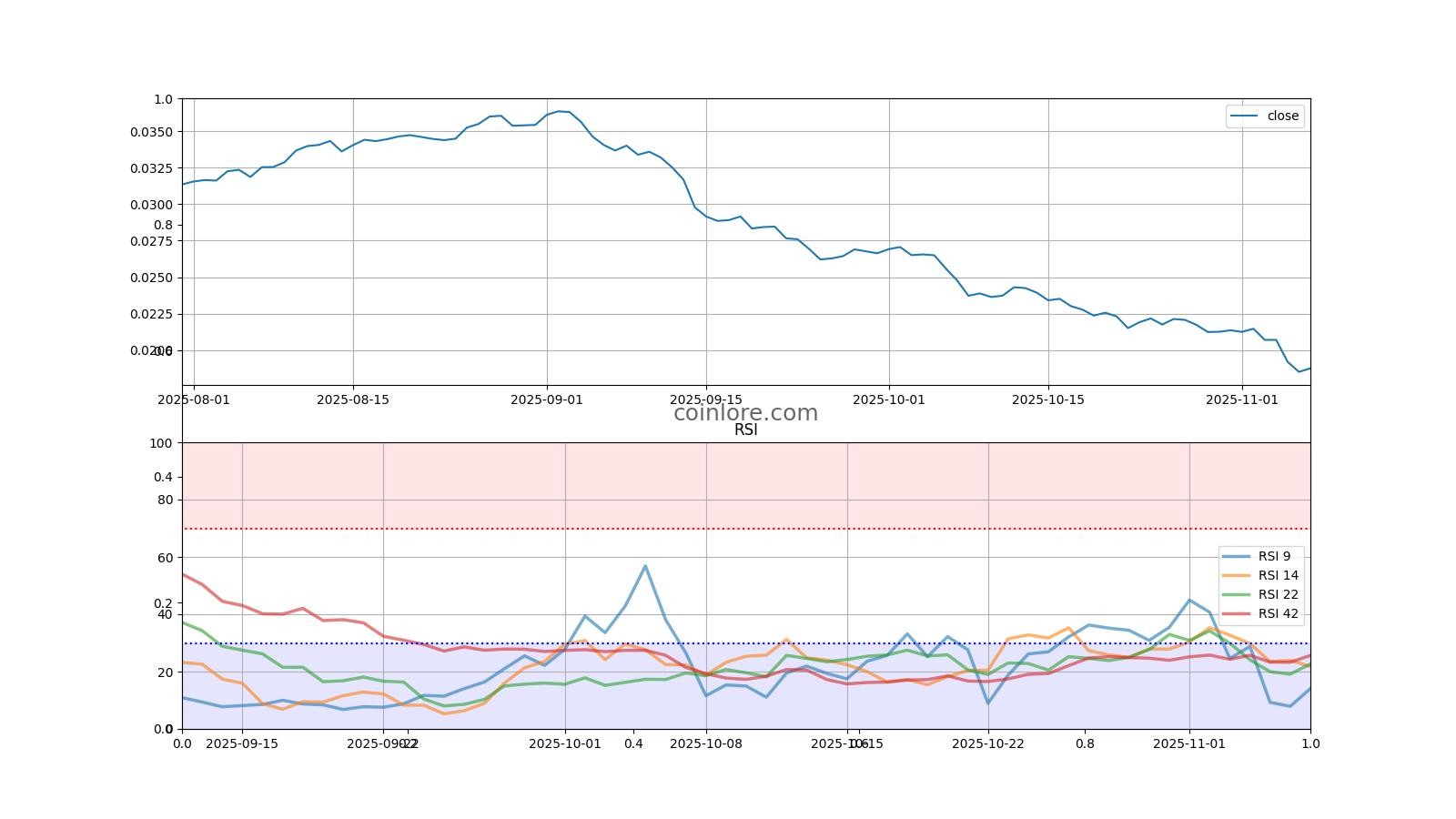 DexNet RSI indicator