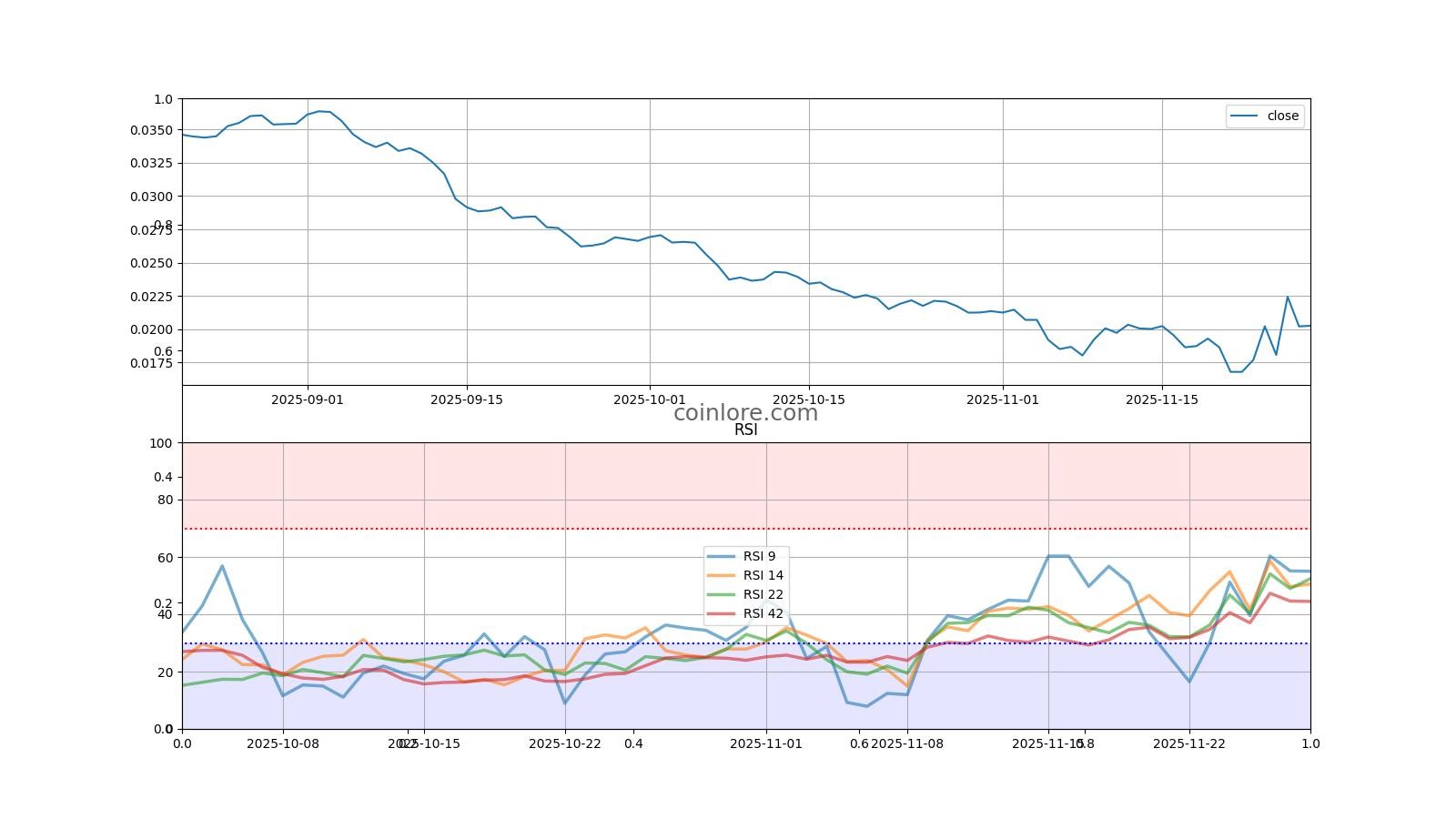 DexNet RSI indicator