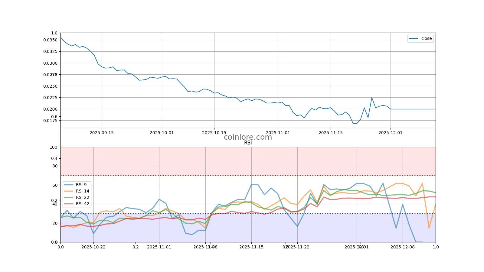 DexNet RSI indicator