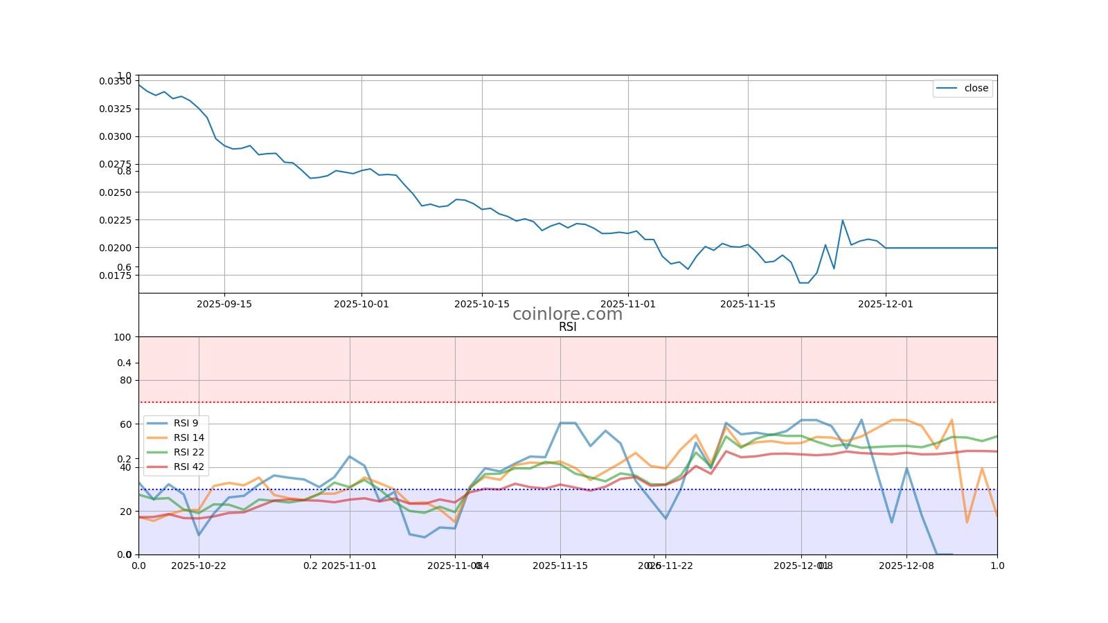 DexNet RSI indicator