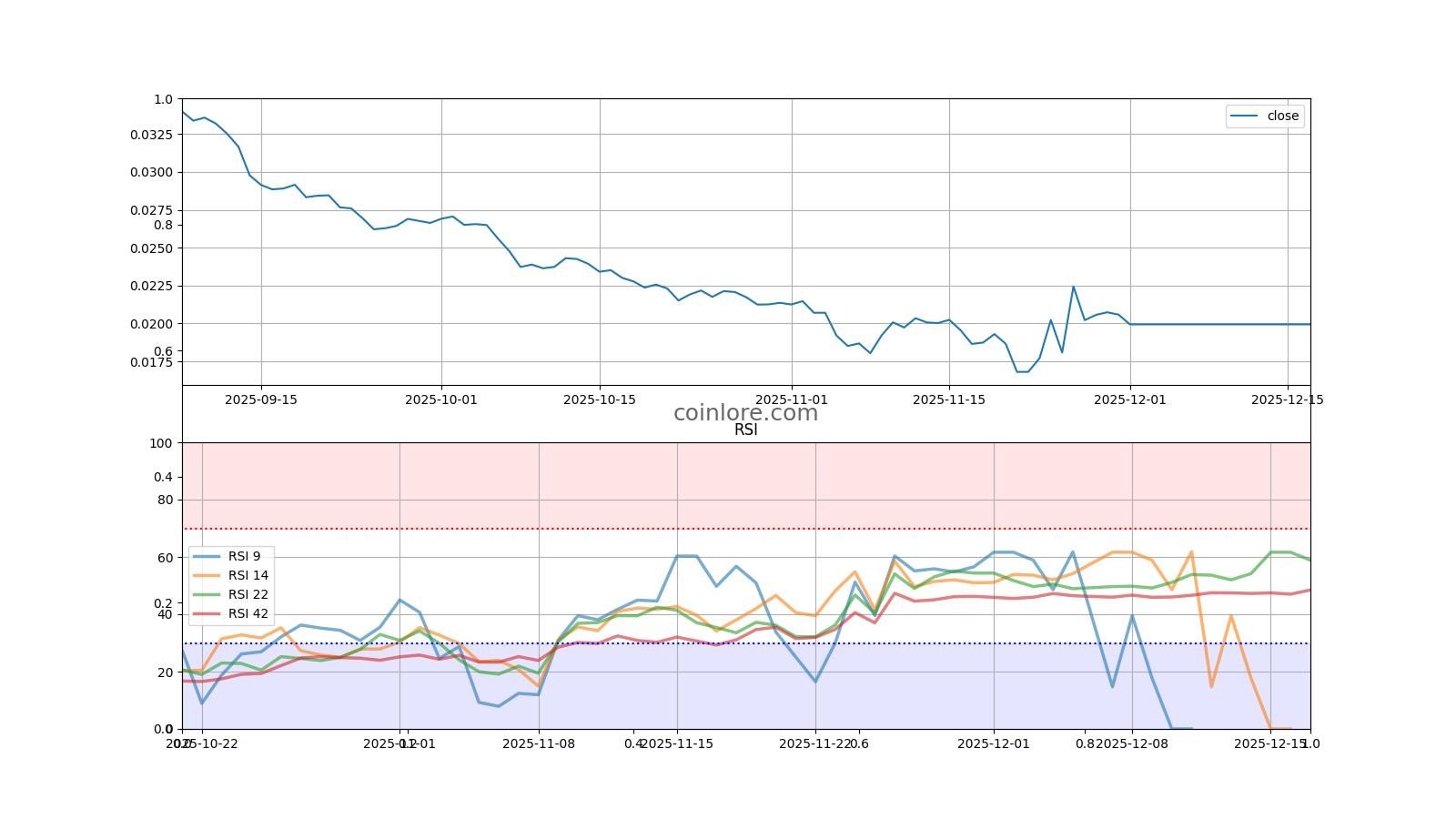 DexNet RSI indicator