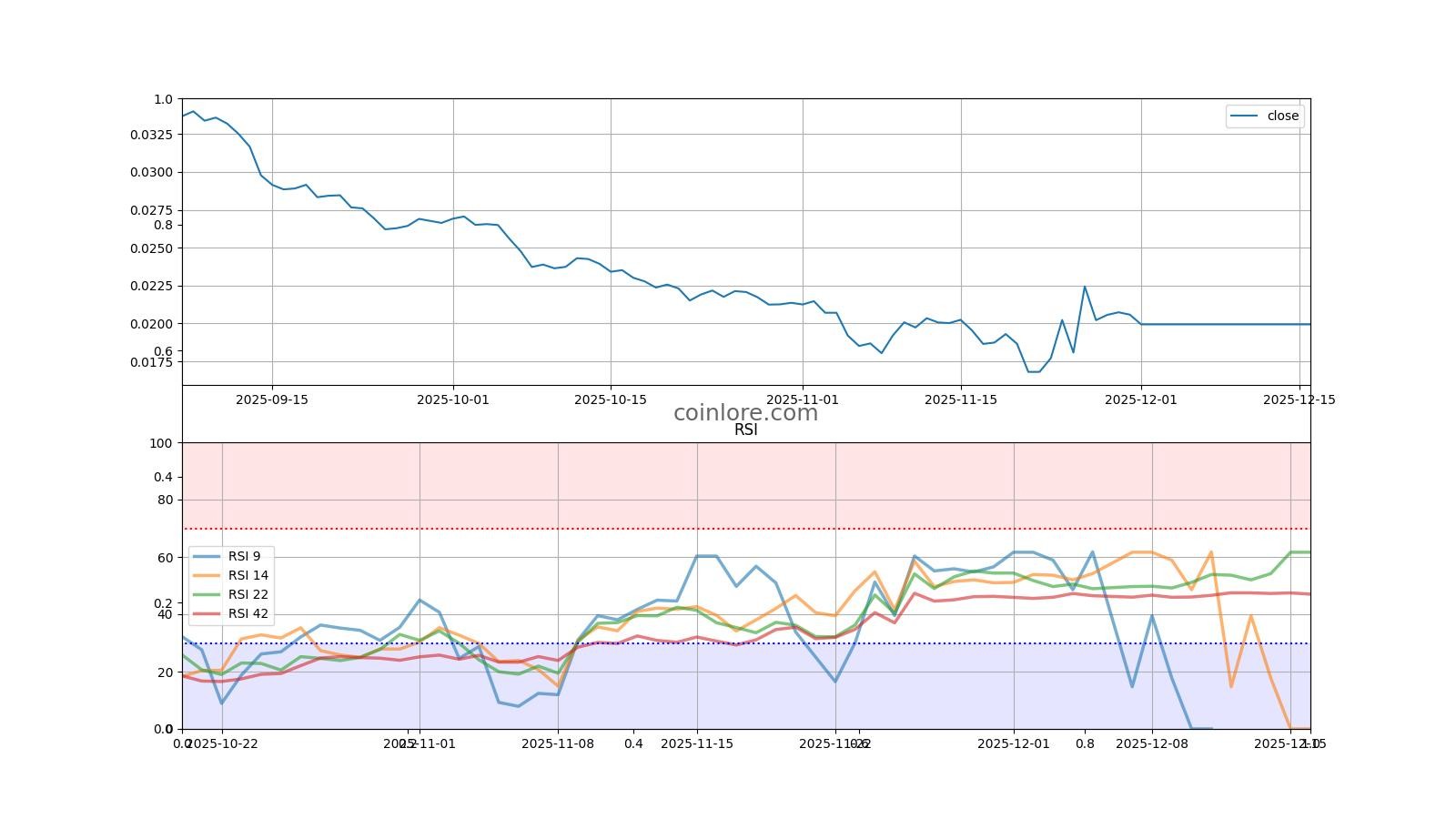 DexNet RSI indicator