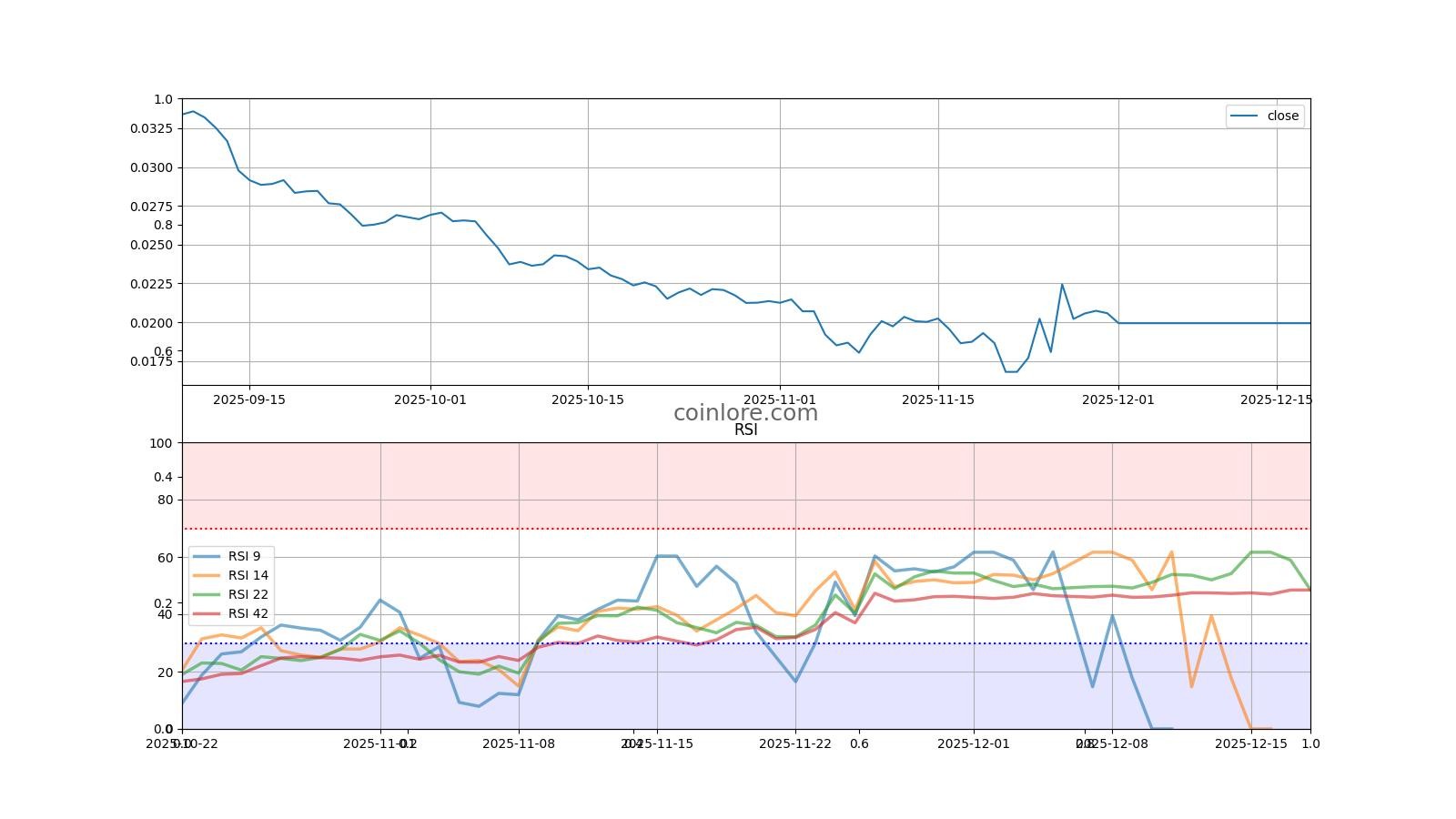 DexNet RSI indicator