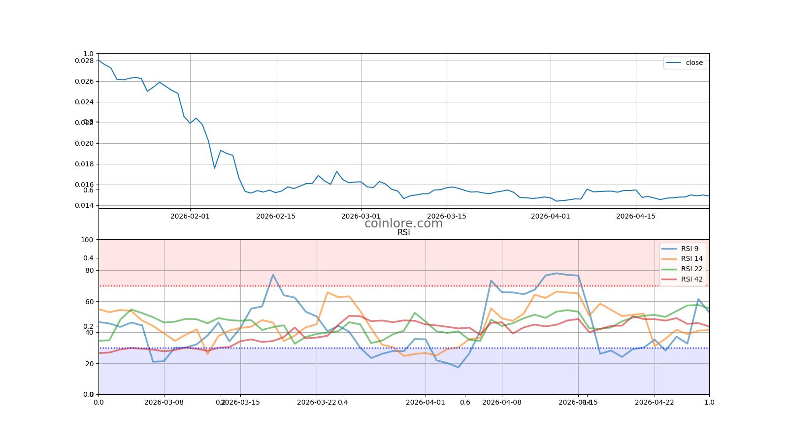 DexSHARE RSI indicator