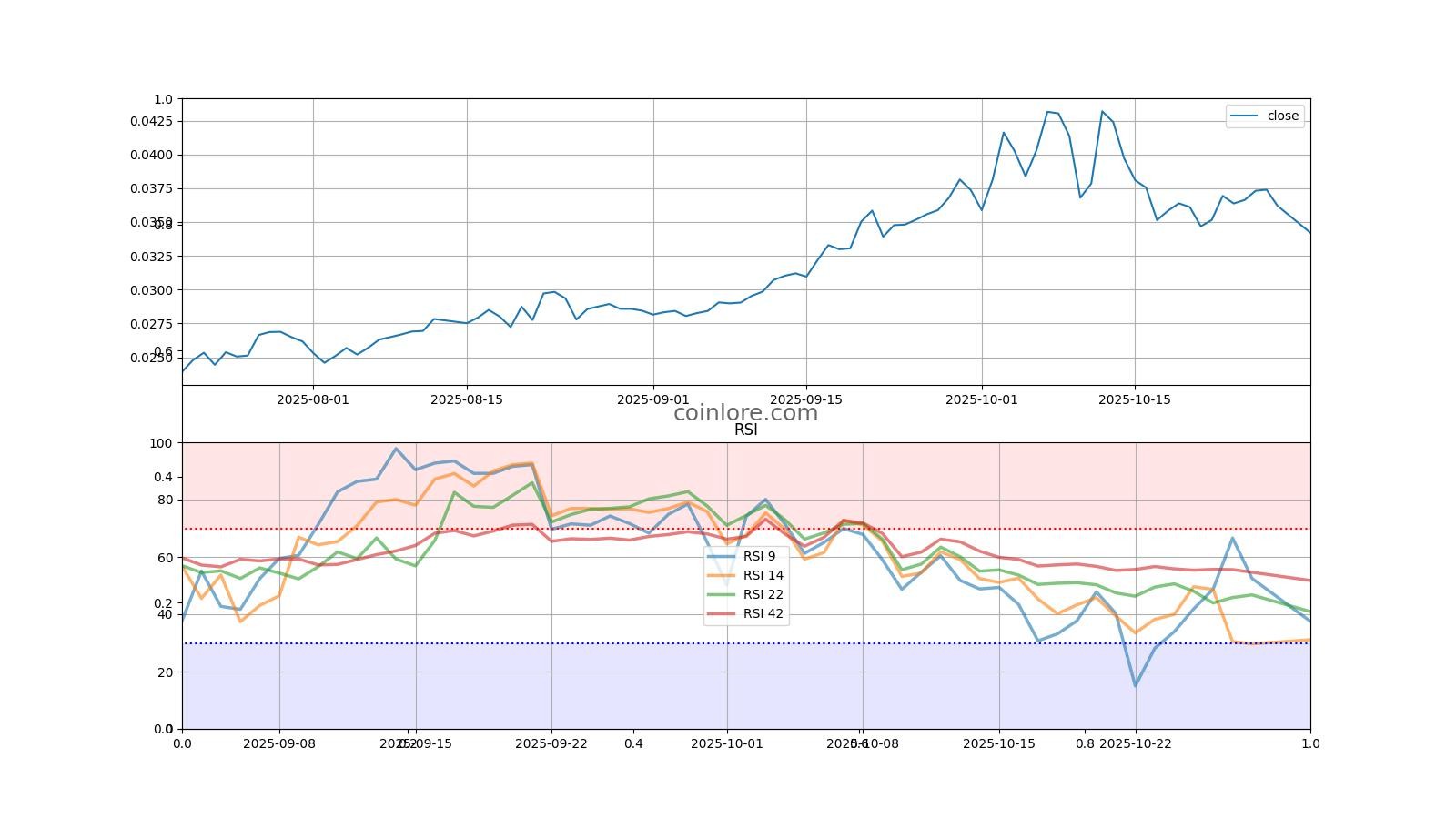 DexSHARE RSI indicator
