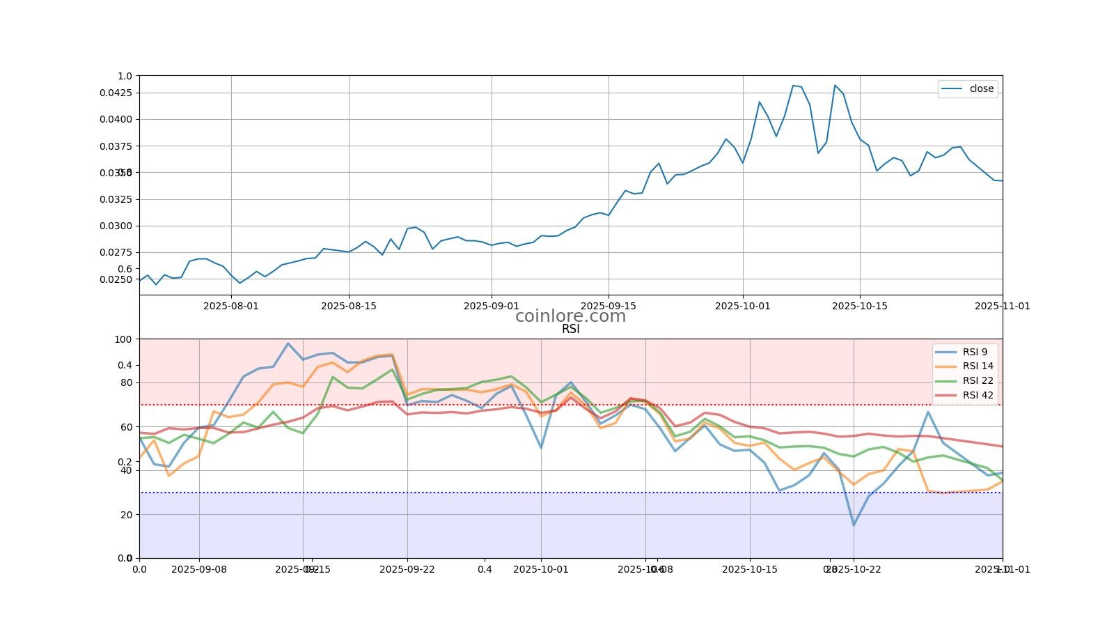 dexSHARE RSI indicator