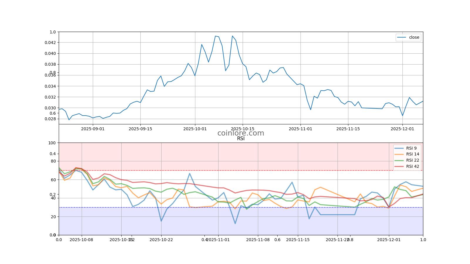 DexSHARE RSI indicator