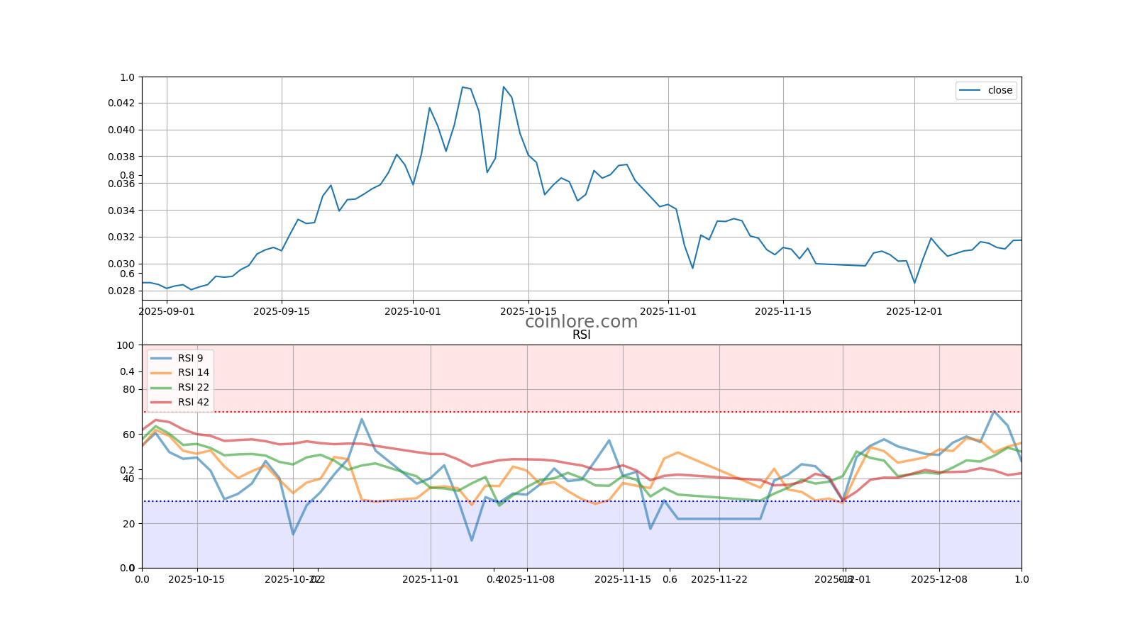 DexSHARE RSI indicator