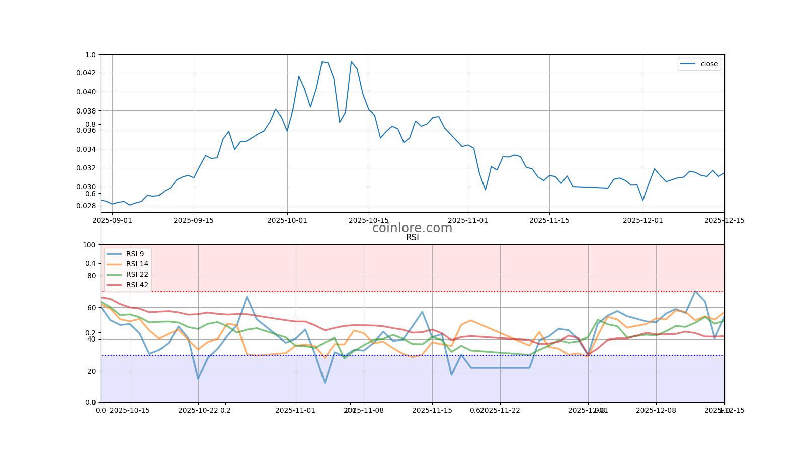 DexSHARE RSI indicator
