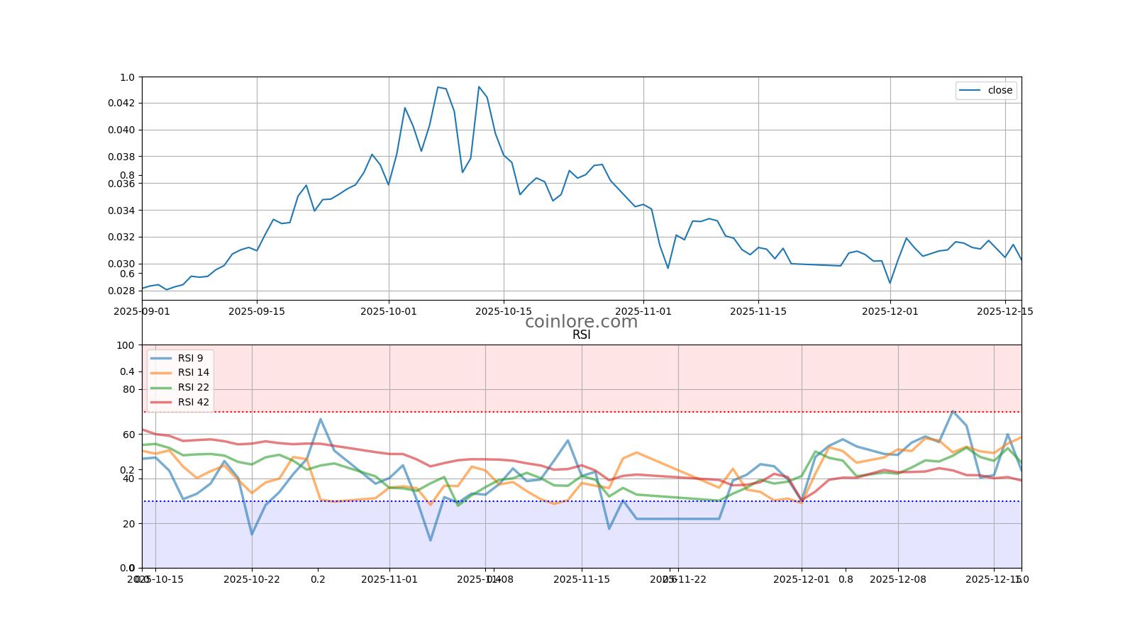 DexSHARE RSI indicator