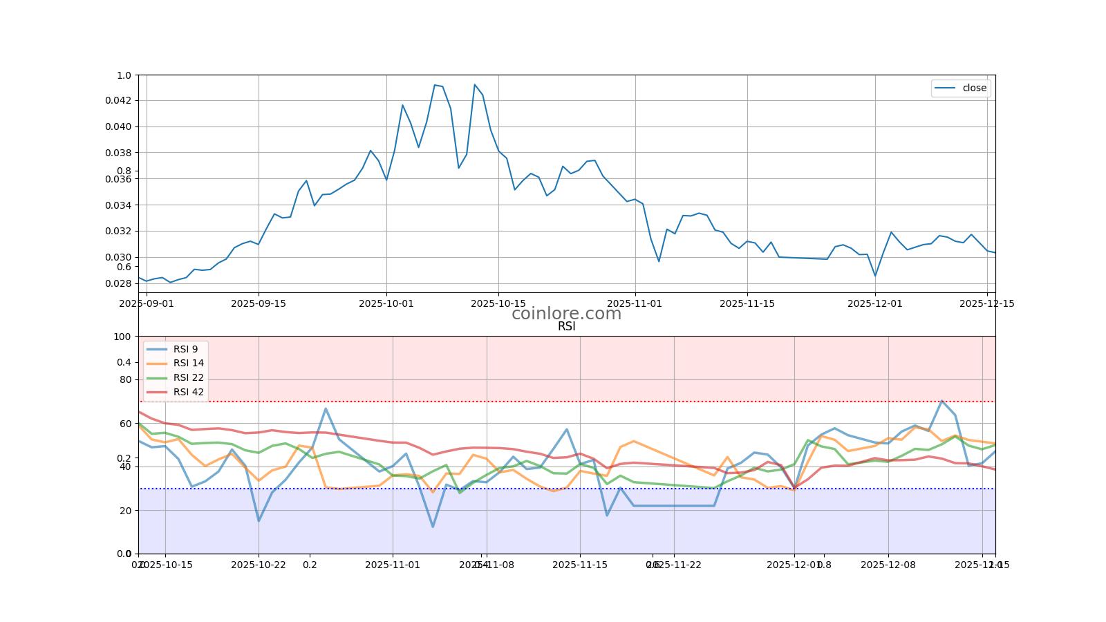 DexSHARE RSI indicator