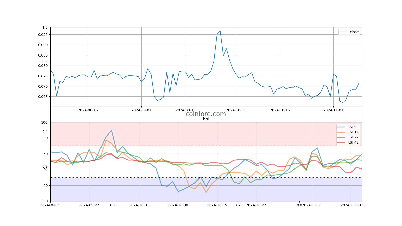 DexSHARE RSI indicator