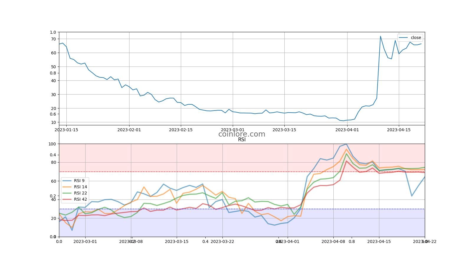 DexSHARE RSI indicator