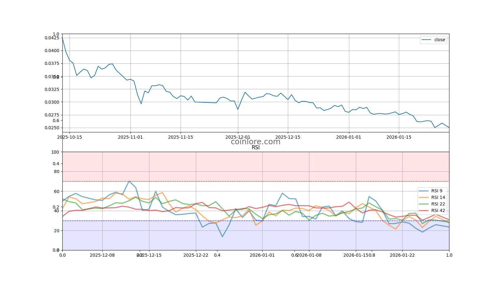 DexSHARE RSI indicator