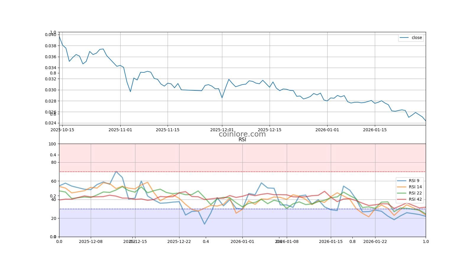 DexSHARE RSI indicator