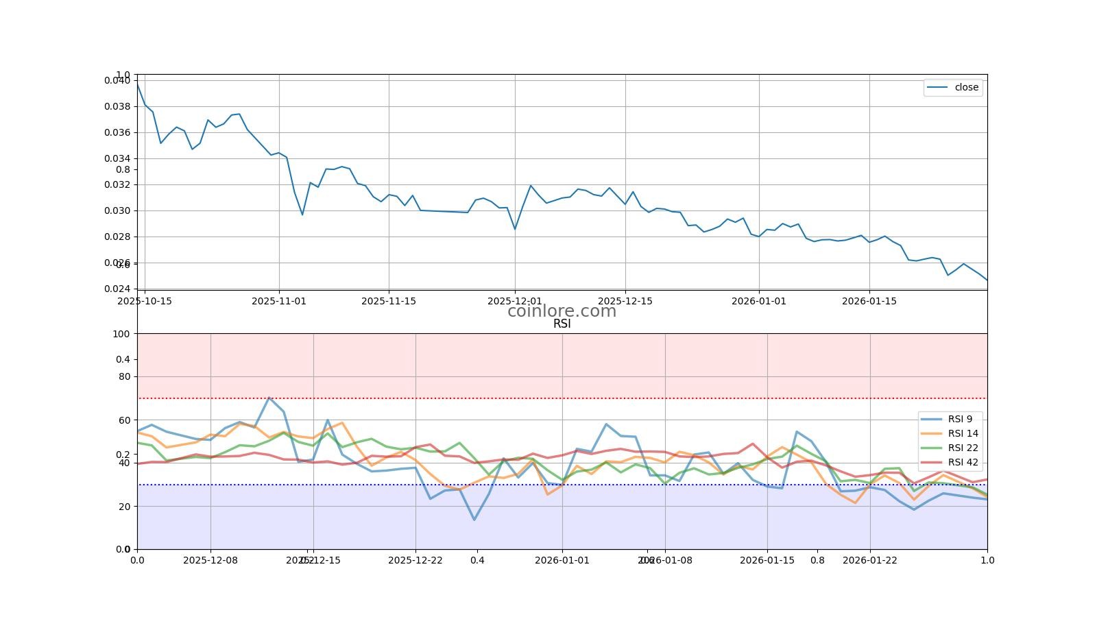 DexSHARE RSI indicator