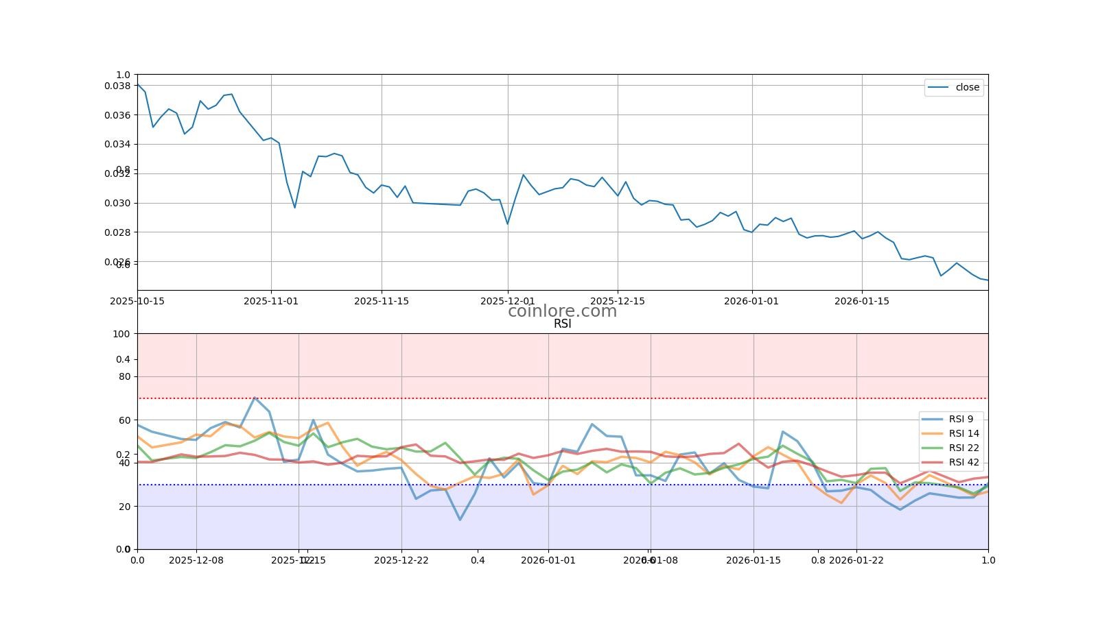 DexSHARE RSI indicator