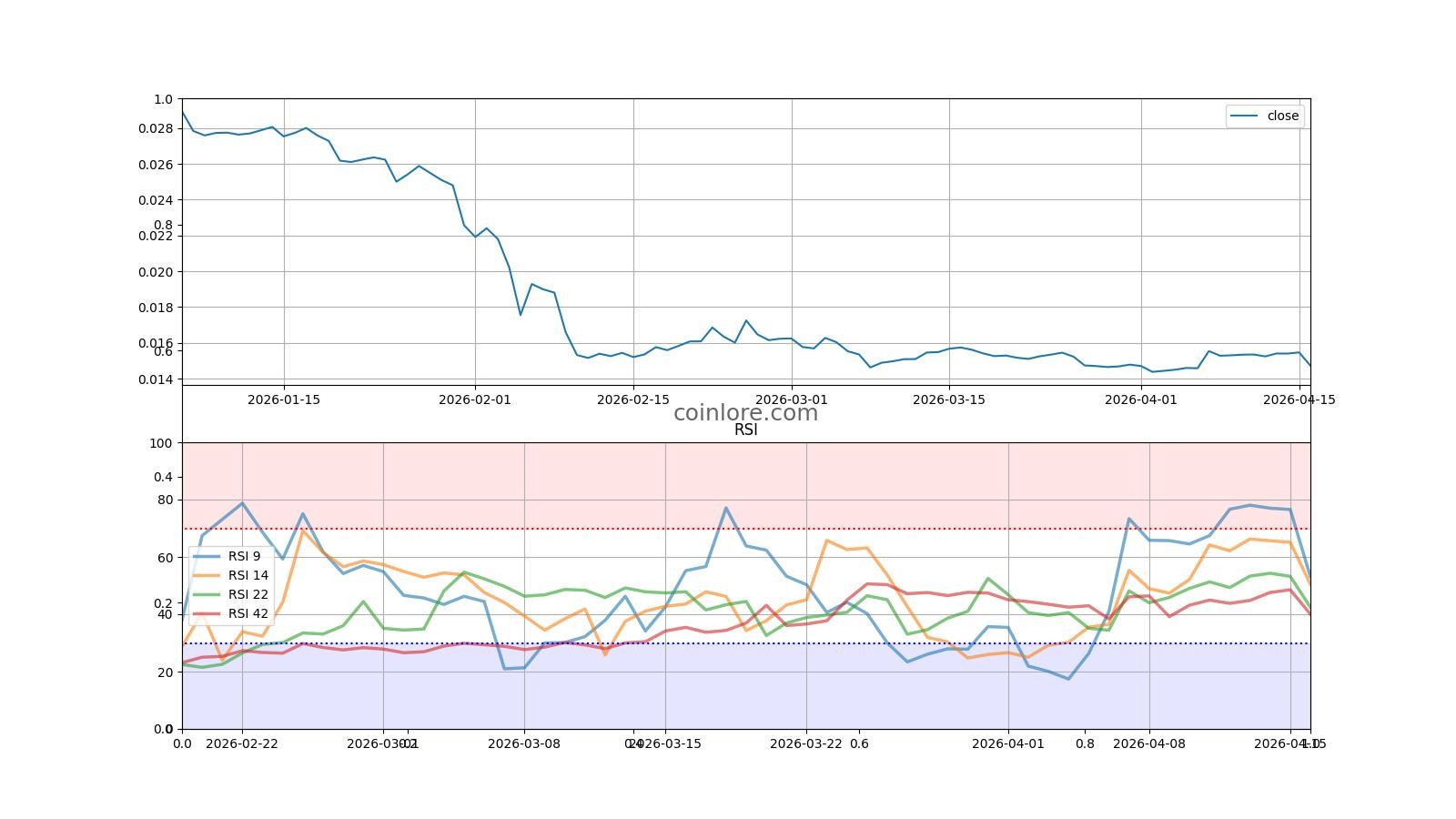 DexSHARE RSI indicator