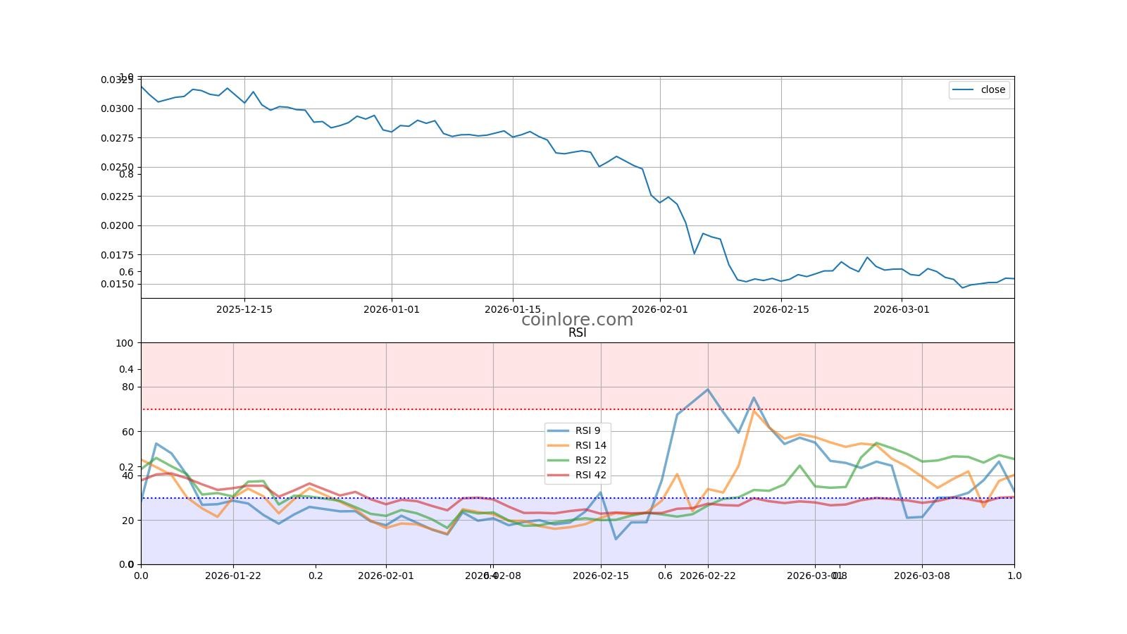 DexSHARE RSI indicator