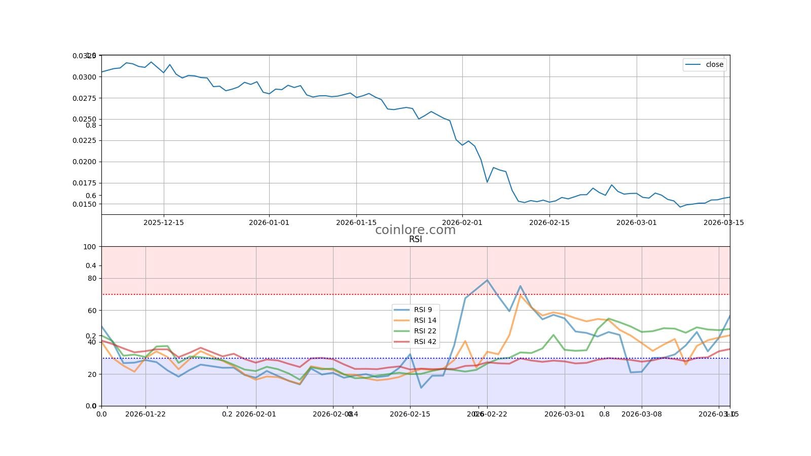 dexSHARE RSI indicator