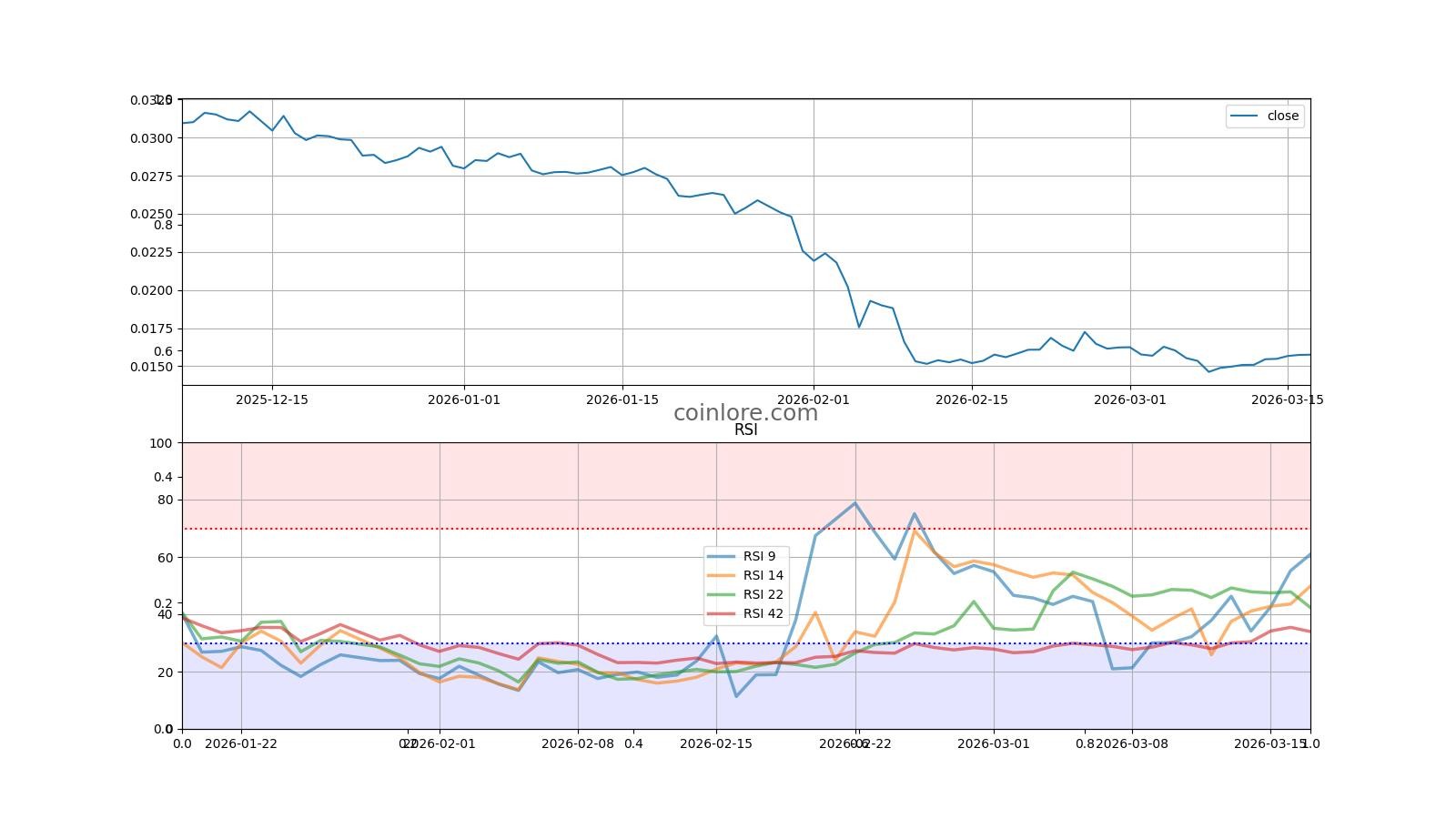 DexSHARE RSI indicator