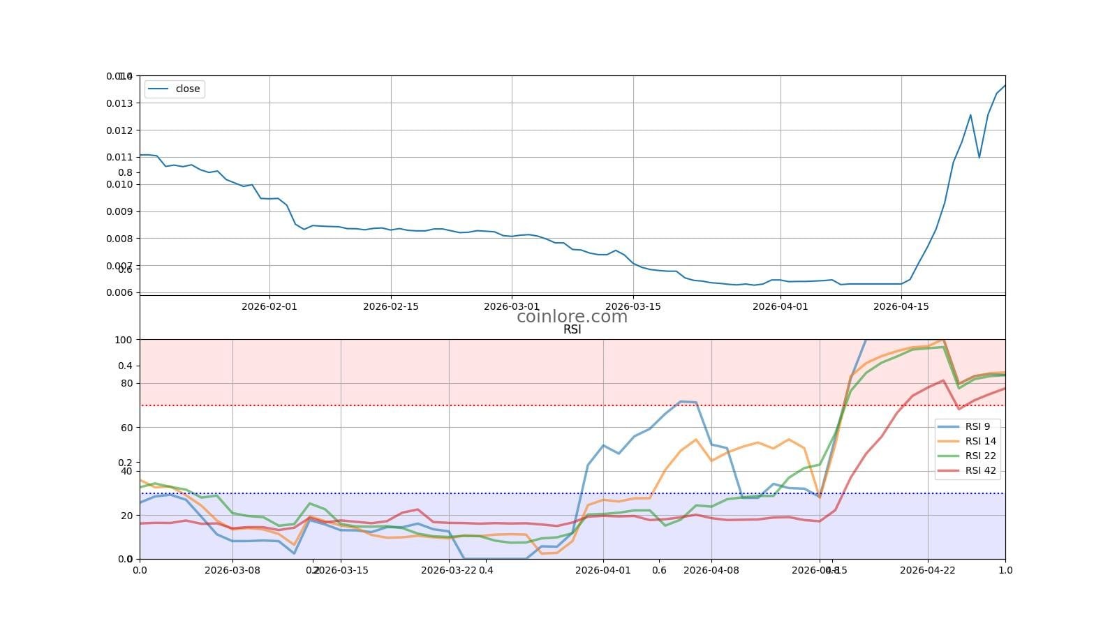 Dexsport RSI indicator