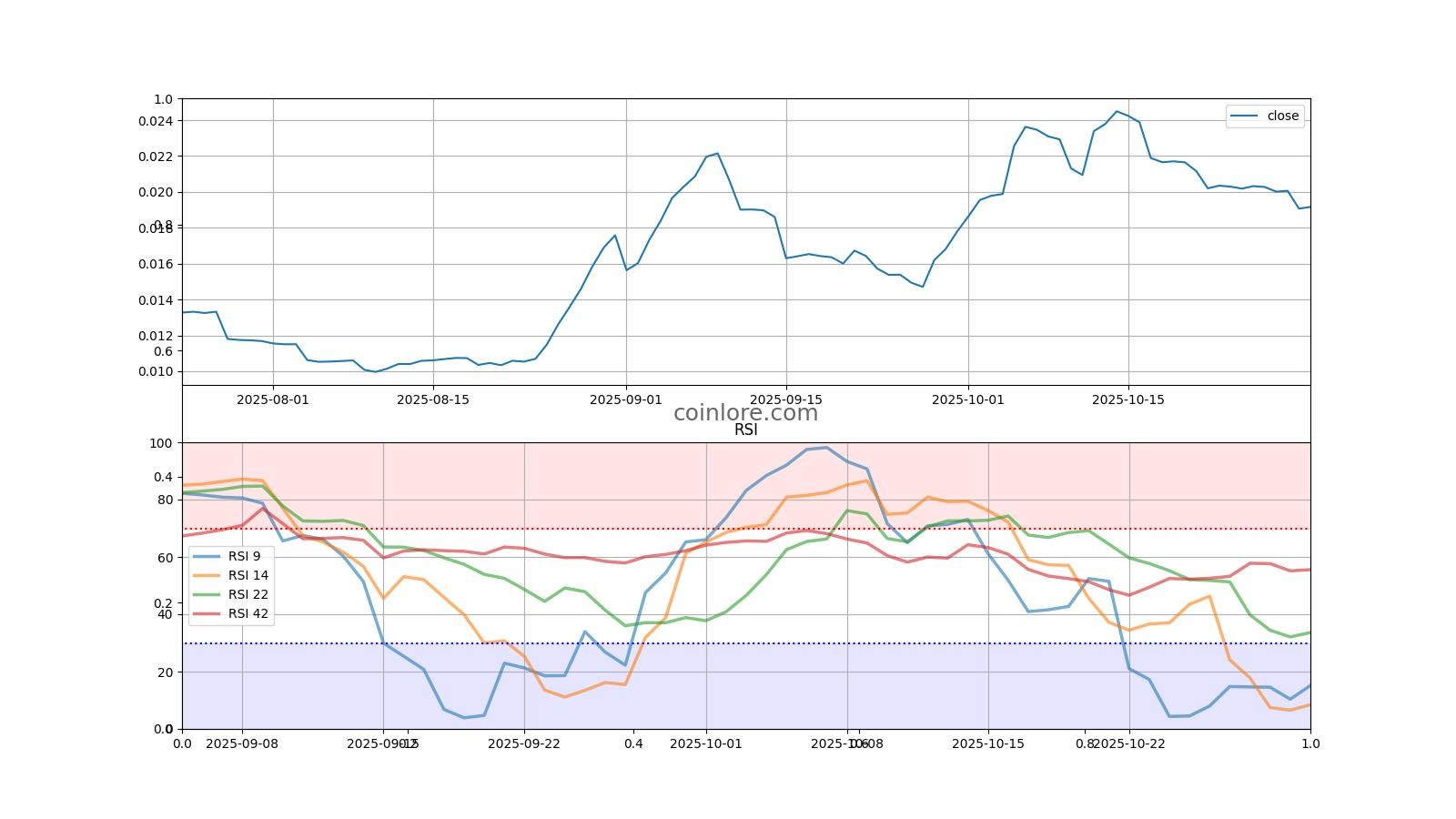 Dexsport RSI indicator