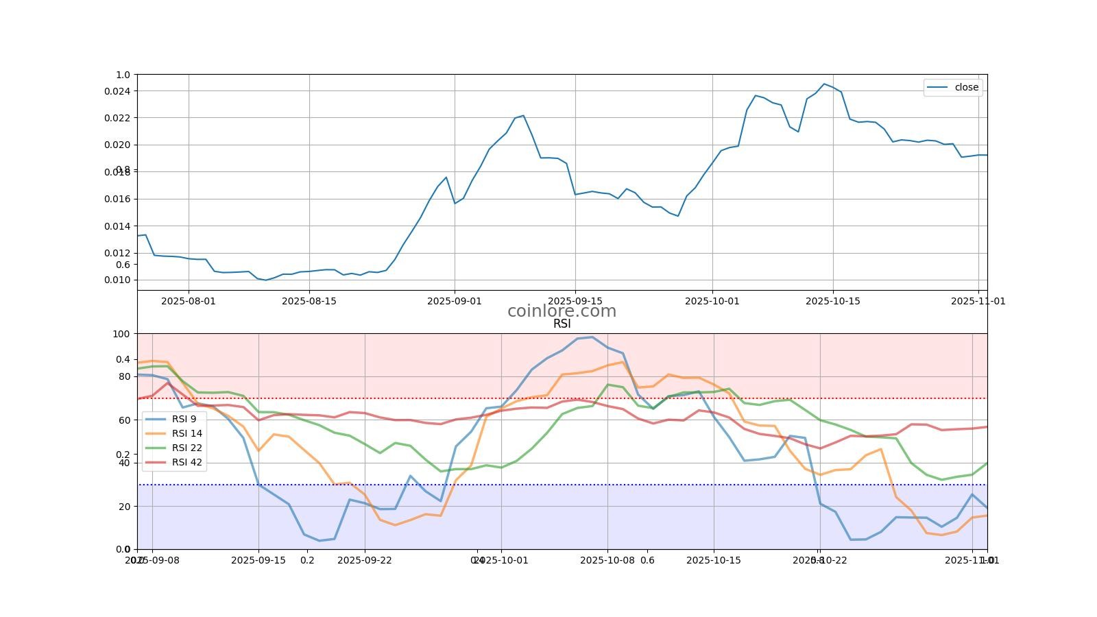 Dexsport RSI indicator