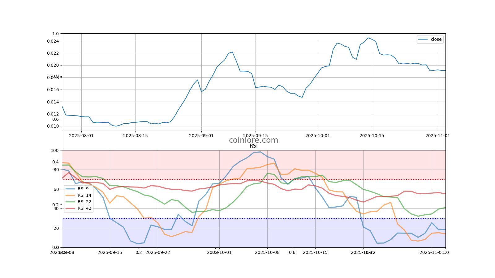 Dexsport RSI indicator