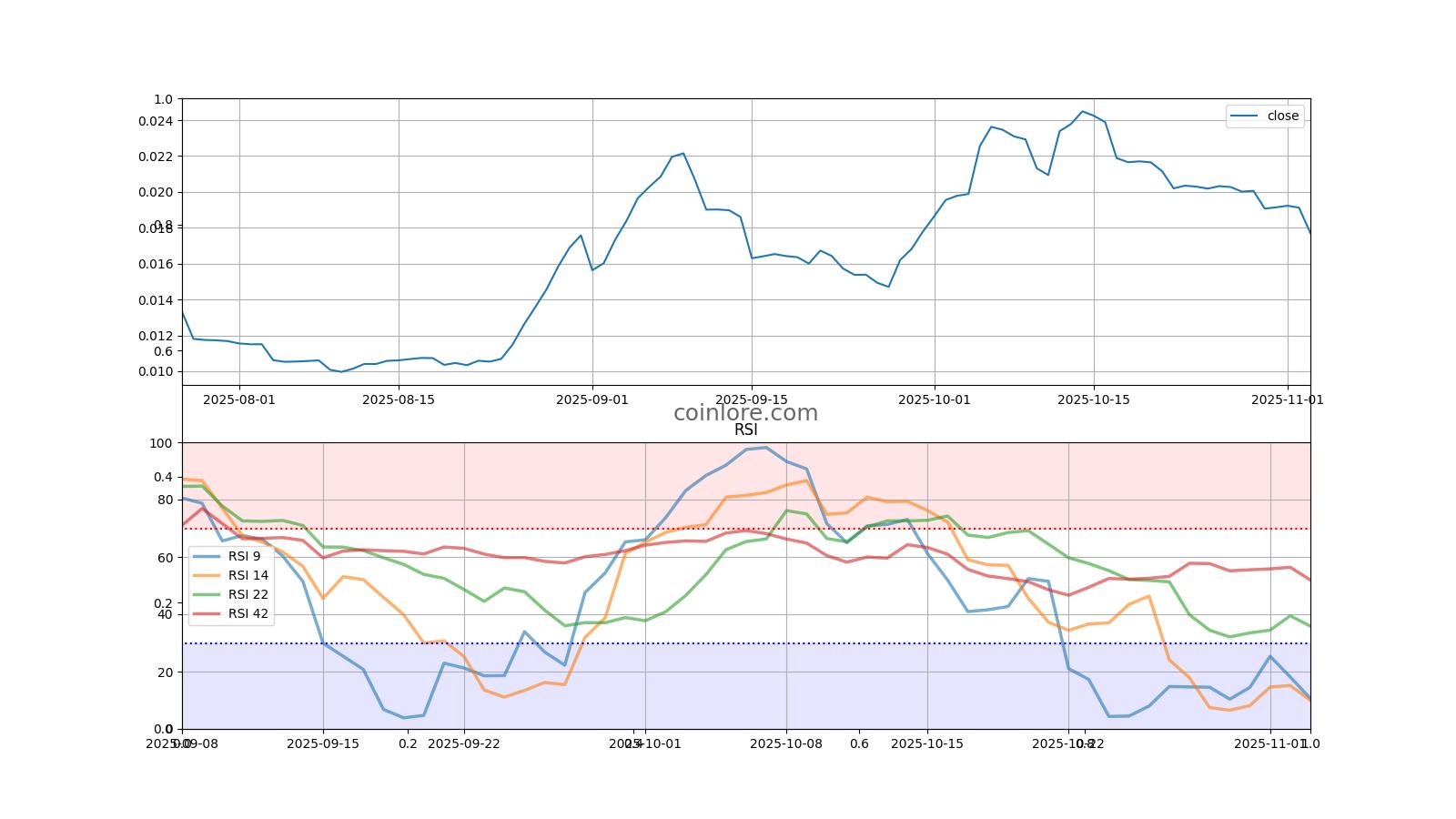 Dexsport RSI indicator