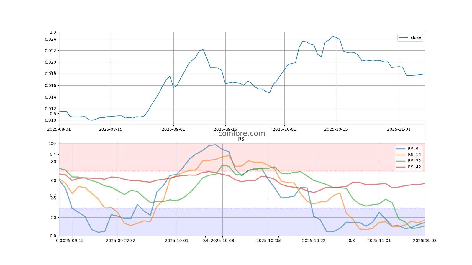 Dexsport RSI indicator