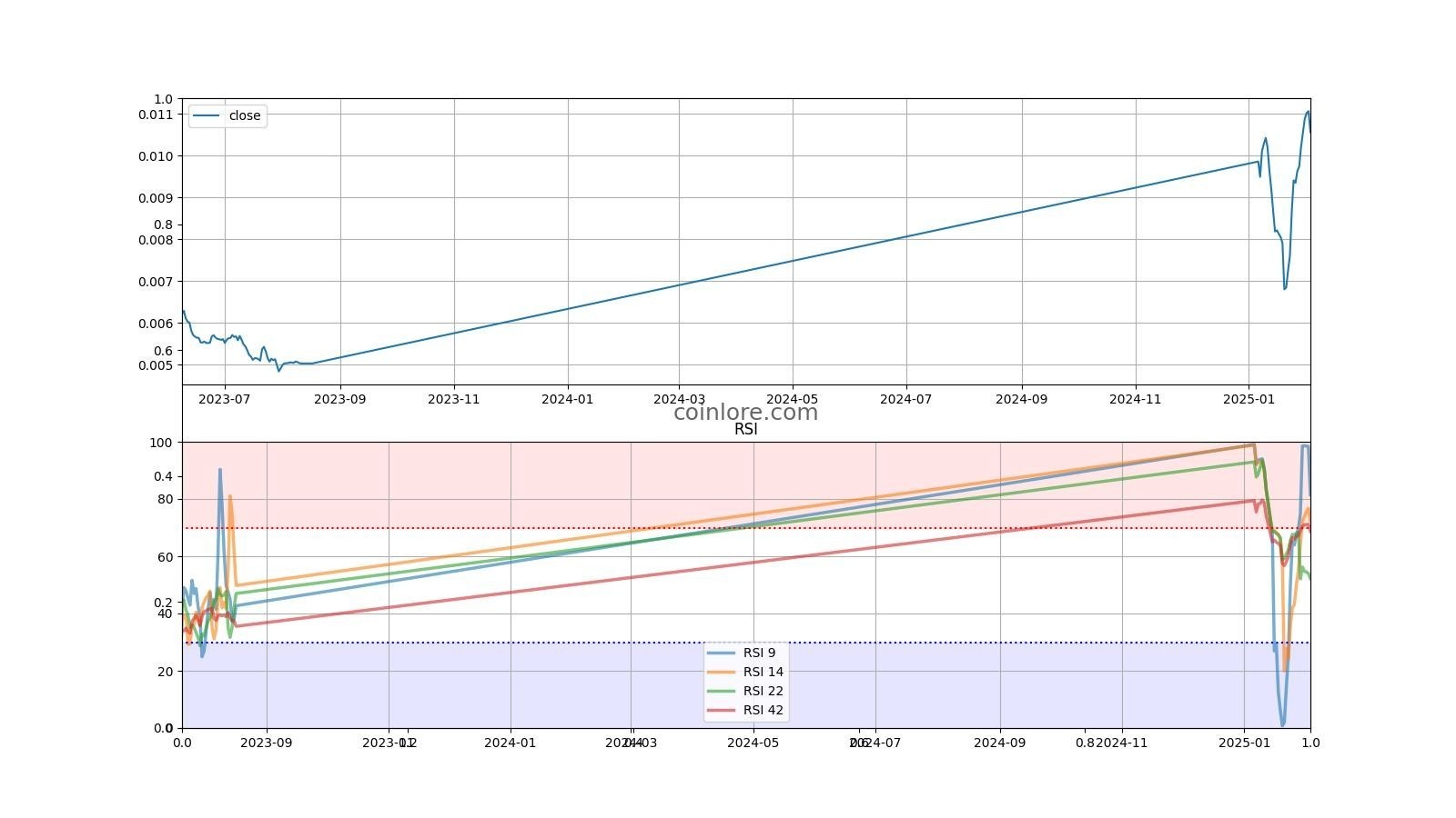 Dexsport RSI indicator