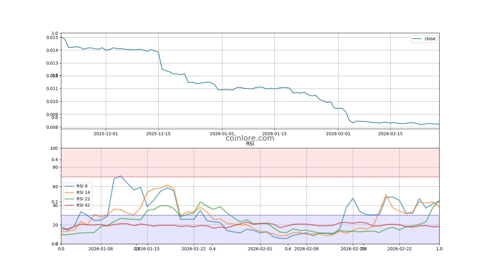 Dexsport RSI indicator