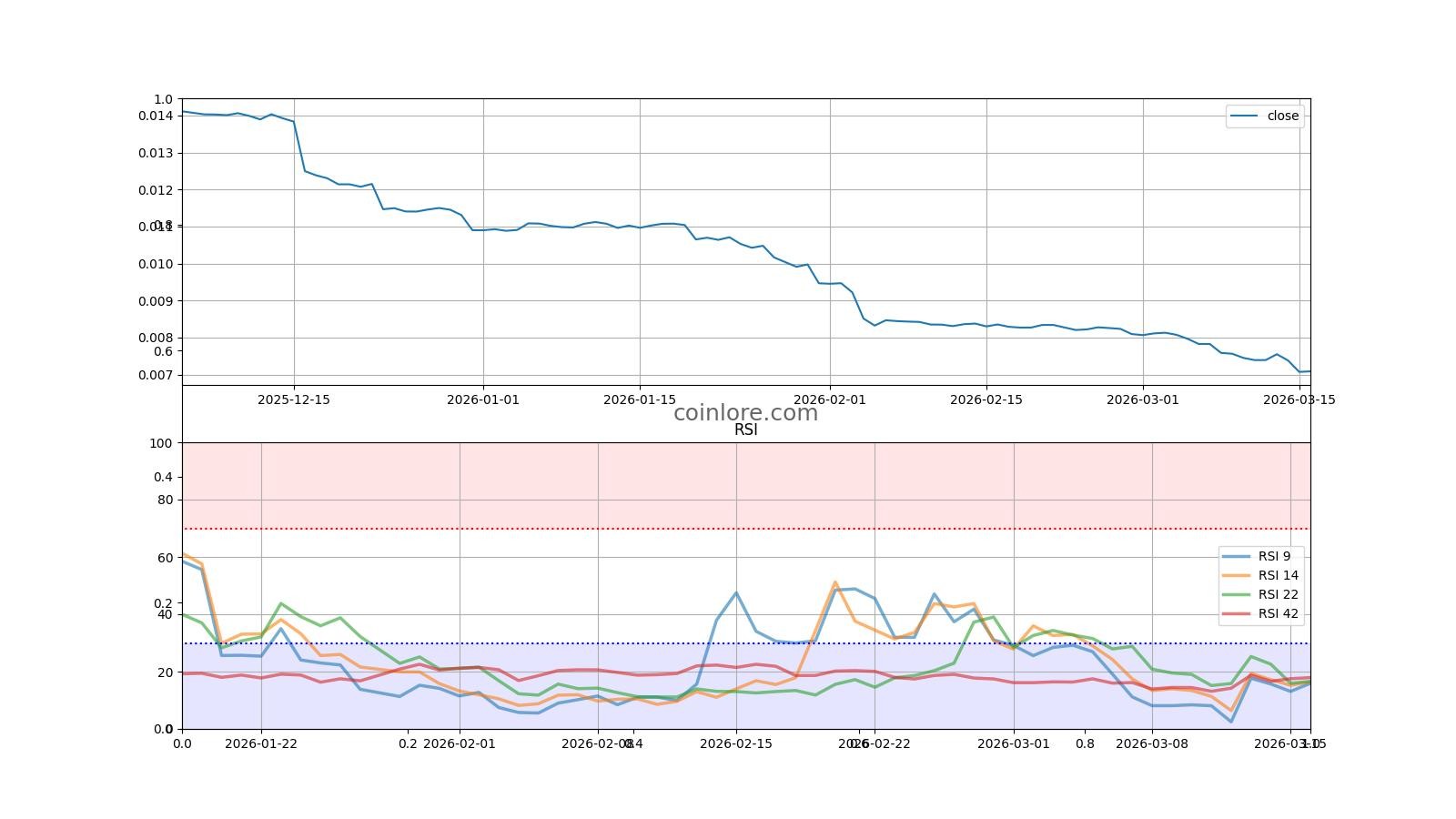 Dexsport RSI indicator