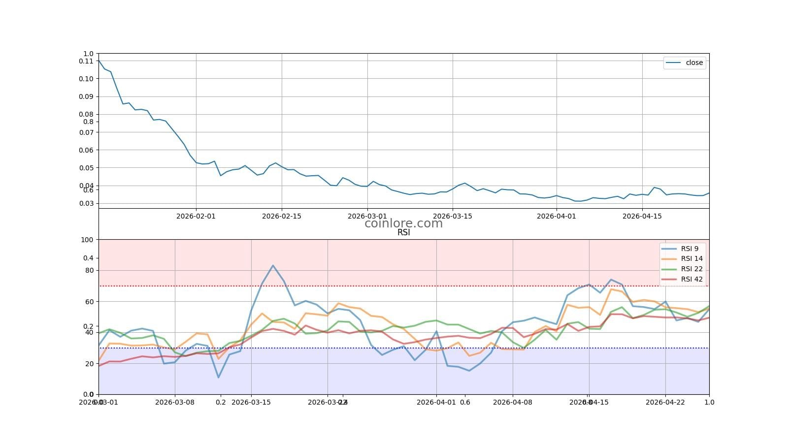 DEXTF RSI indicator
