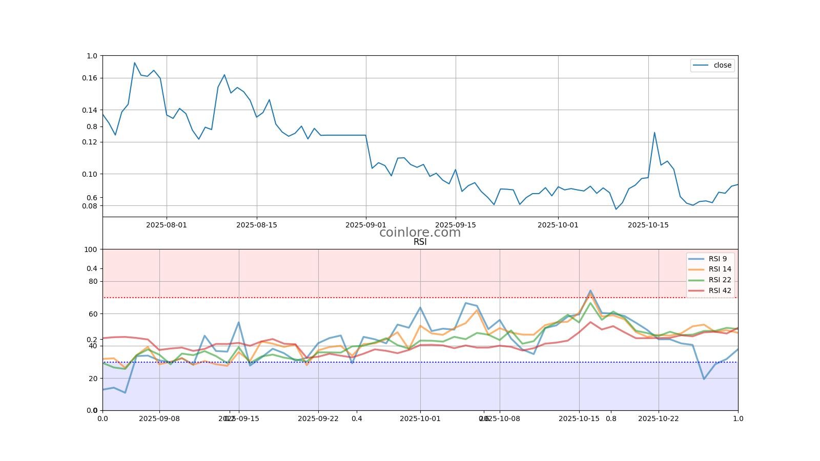 Domani Protocol RSI indicator