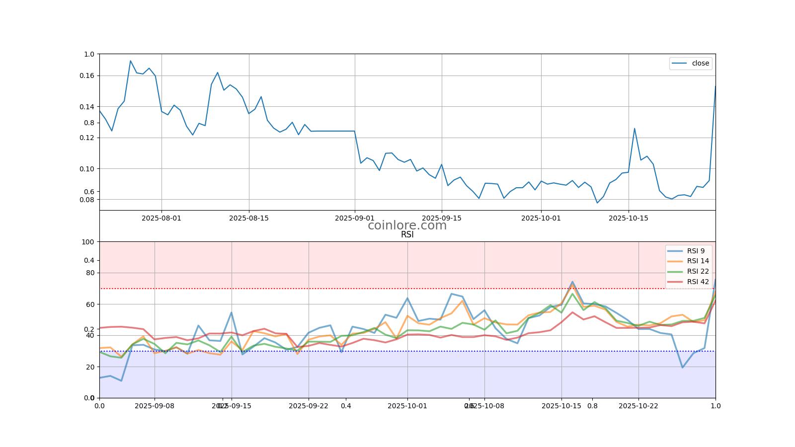 Domani Protocol RSI indicator