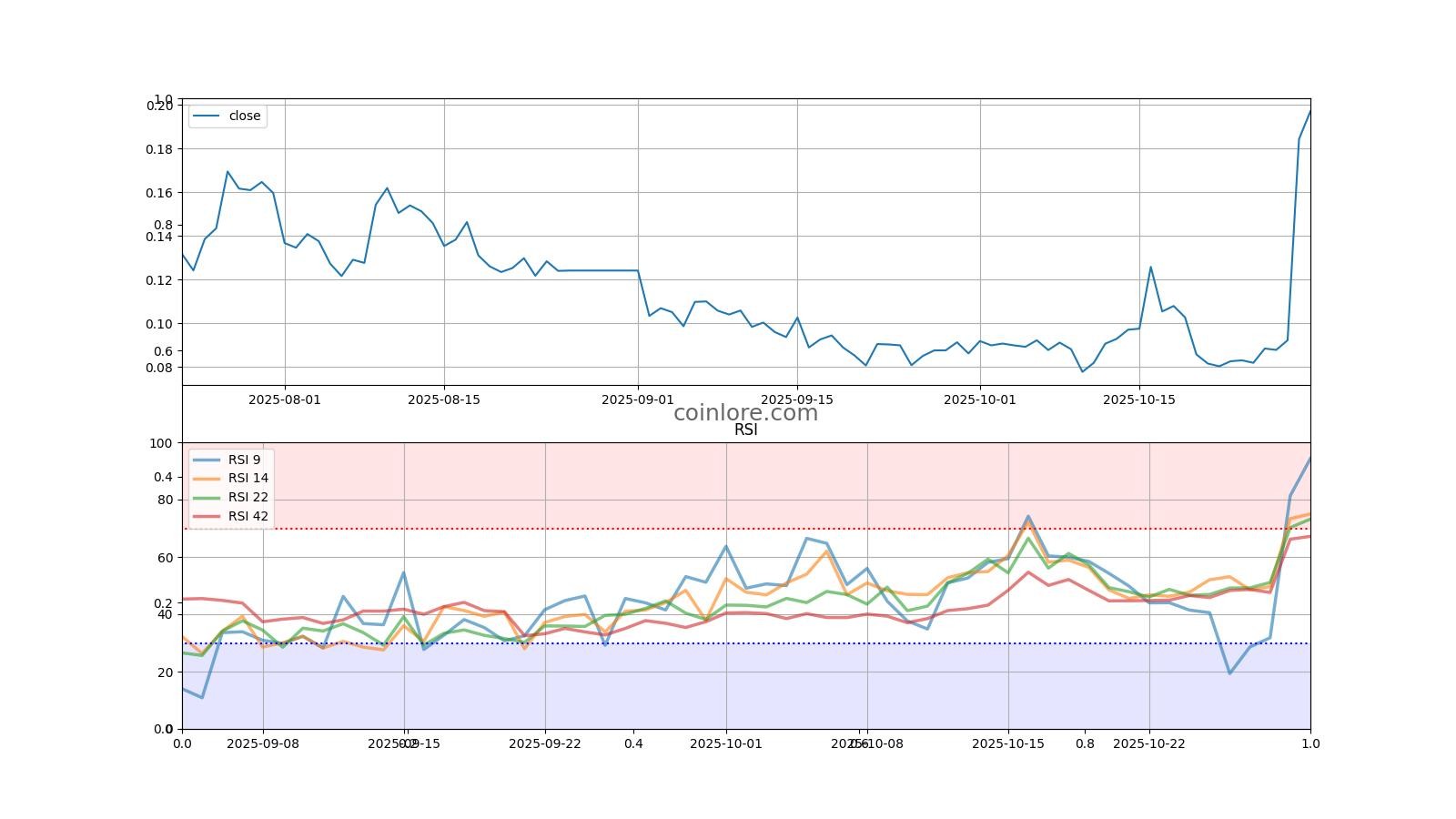 Domani Protocol RSI indicator