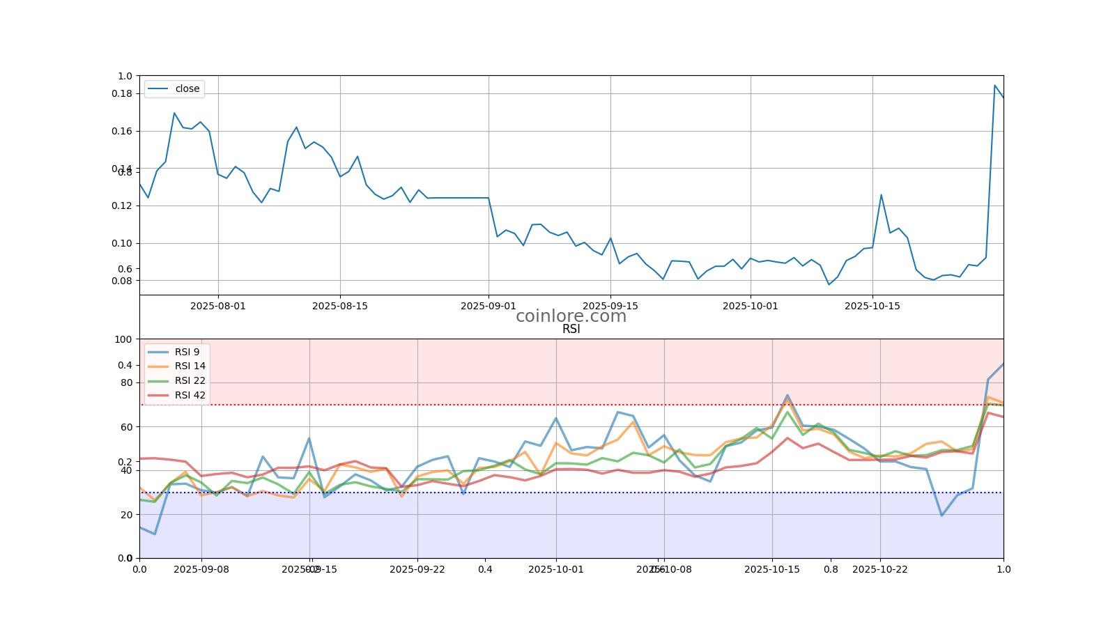 Domani Protocol RSI indicator