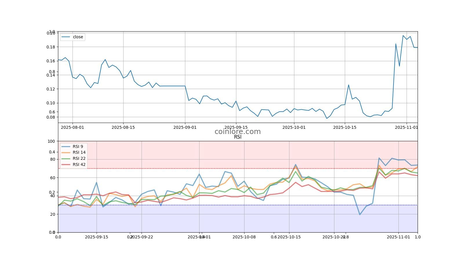 Domani Protocol RSI indicator