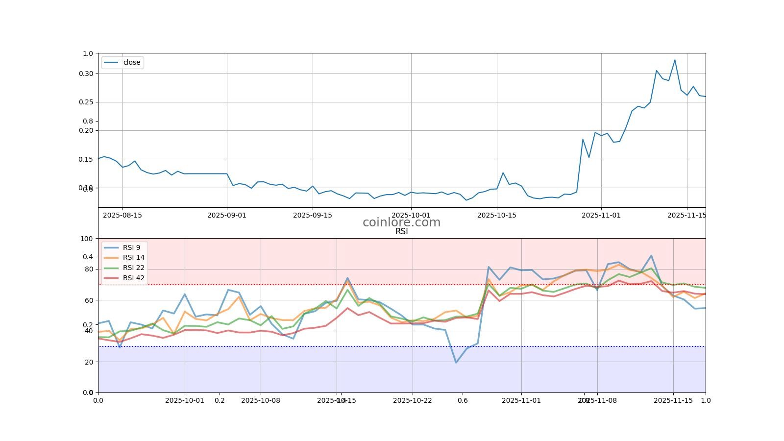 Domani Protocol RSI indicator